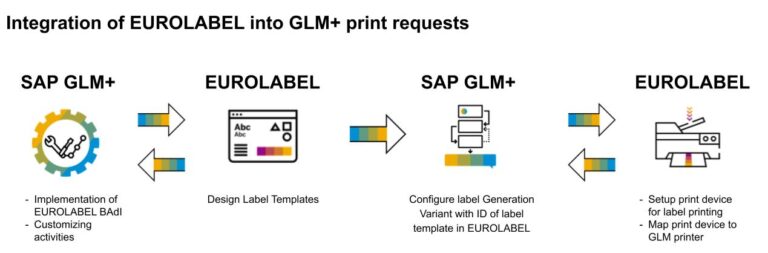 Integrate EUROLABEL labeling solution in place of WWI server for label ...